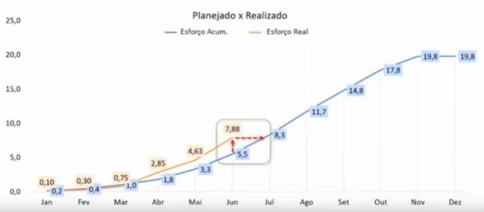 Curva em S: descubra tudo sobre o gráfico de acompanhamento do projeto